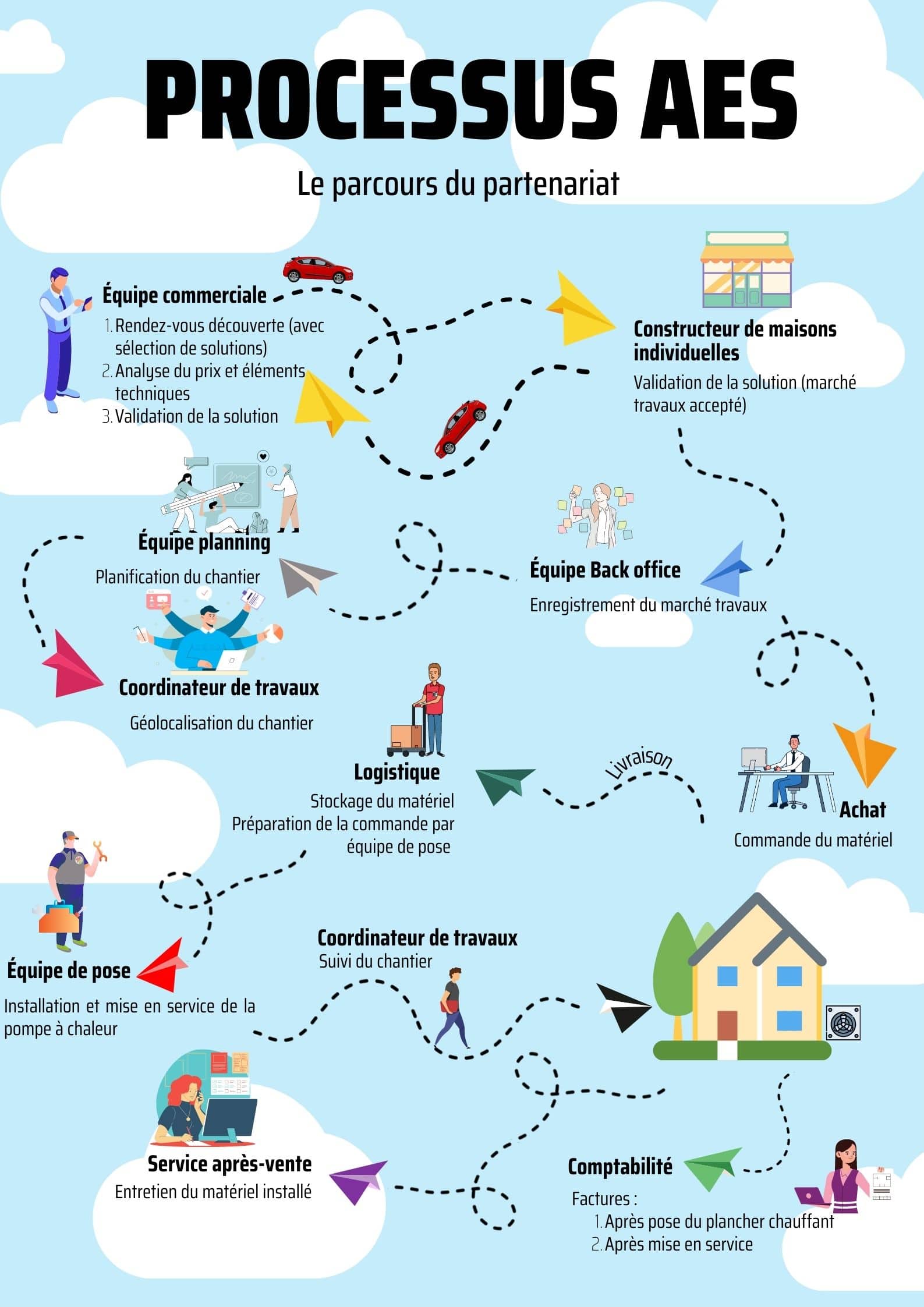 Comment fonctionne AES Environnement